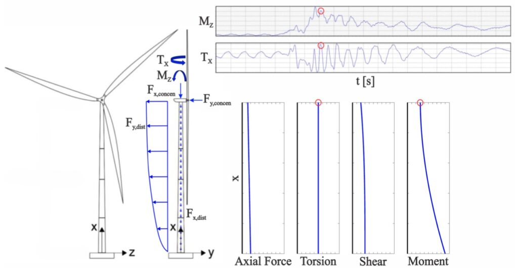 Bending-Torsion Interaction in Wind Turbine Towers – Cold-Formed Steel ...
